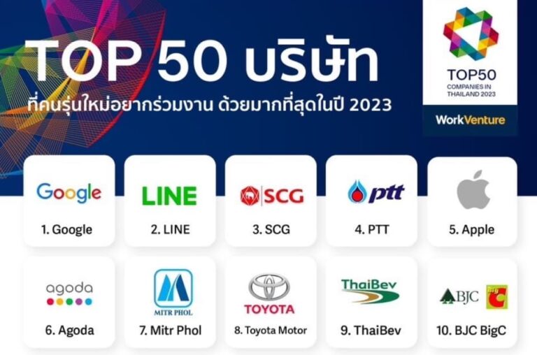 タイ版「就職したい人気企業ランキング」、1位はあの会社 | 日刊タイニュース